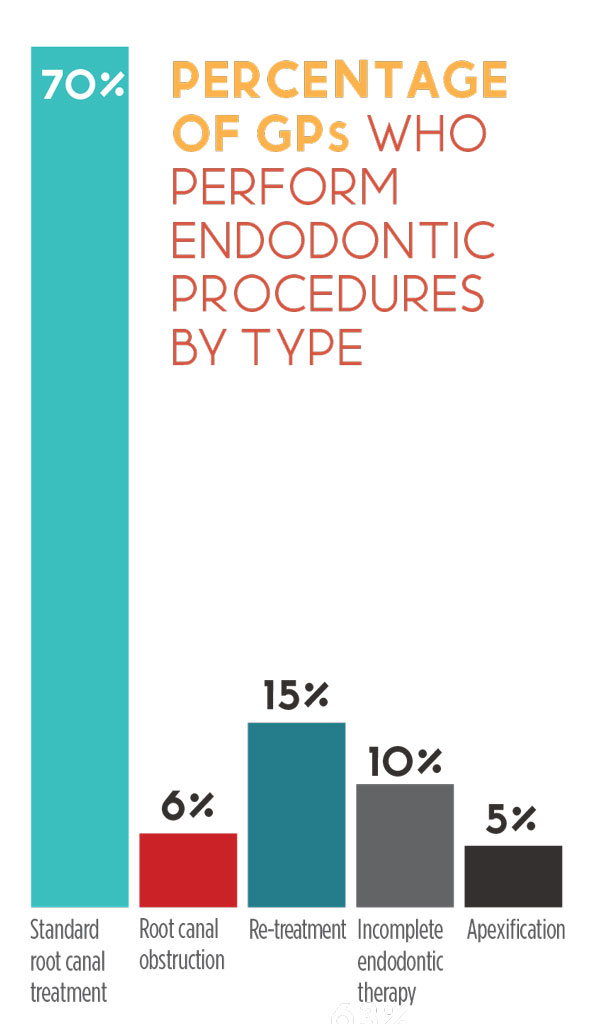 Endodontics in General Practice | Inside Dentistry