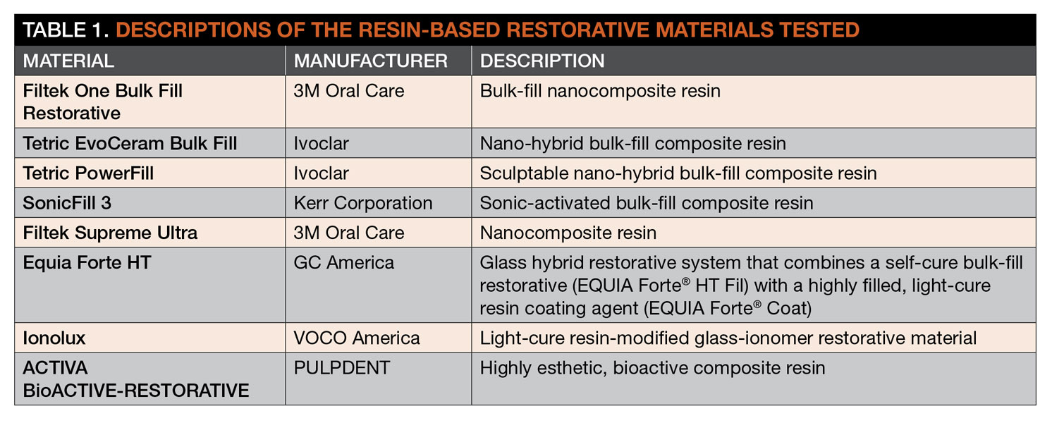 Wear Behavior of Contemporary Direct Resin-Based Restorative Materials ...