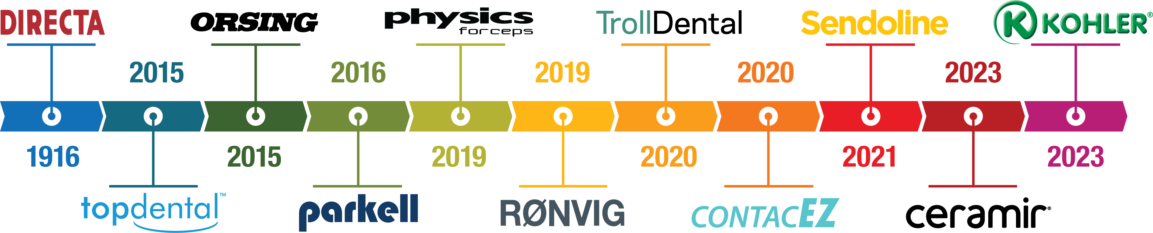 Directa Unveils New Directa USA Website | Inside Dentistry