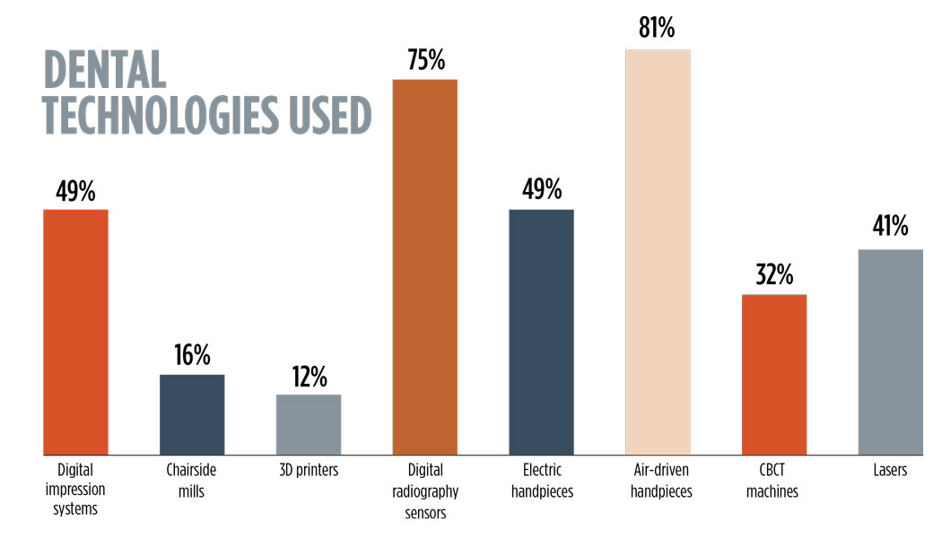 Trends in Dentistry 2023 | Inside Dentistry